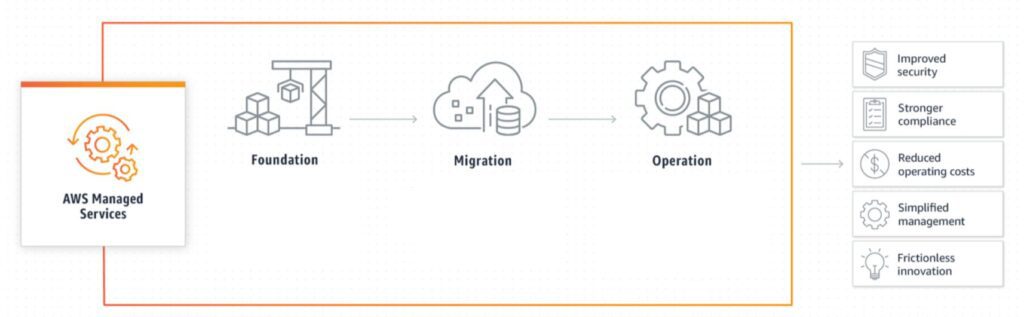 AWS Manage Services | AWS Cloud Services | AWS Web Services