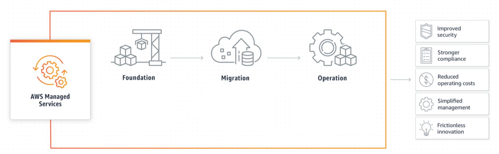 AWS Manage Services | AWS Cloud Services | AWS Web Services